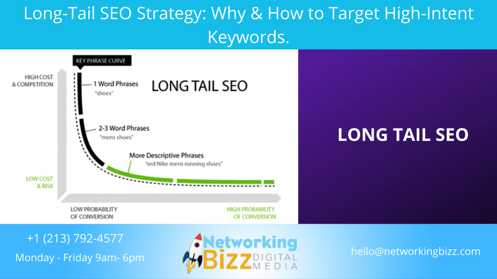 Long-Tail SEO Strategy: Why & How to Target High-Intent Keywords ...